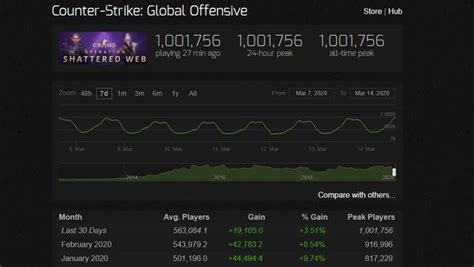 CS GO Hits Million Concurrent Players For The First Time In Its History