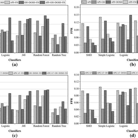 performance evaluation of the classifiers for different combination of