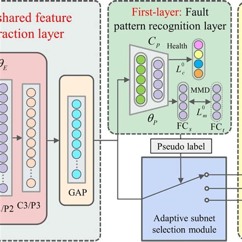 The Basic Architecture Of The Proposed Htnet With Four Fault Patterns