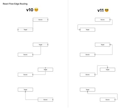 React Flow On Twitter We Revised The Edge Routing Behaviour And It Looks So Much Better Now