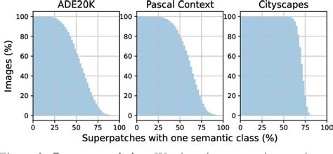 Figure 1 From Content Aware Token Sharing For Efficient Semantic
