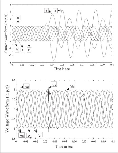 Six Phase Faulty Current And Voltage Waveform Of Ab Fault Occurred At Download Scientific