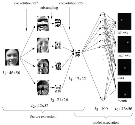 Duffners Primitive Cnn Model For Facial Keypoint Detection 20 Download Scientific Diagram