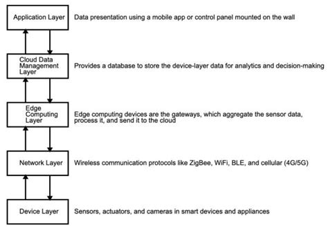 Home Automation Using Iot Use Cases Technologies And Solutions