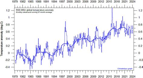 SunLive Global Temperatures The Bay S News First