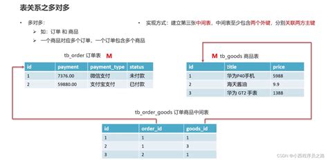 Day02javaweb第二次笔记 约束、数据库设计、多表查询、事务javaweb约束 Csdn博客
