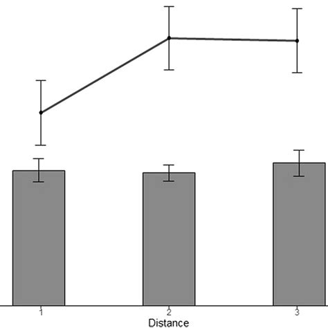 Mean Reaction Times A And Error Rates B For Distance 1 2 3 4 Download Scientific