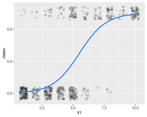 5 7 adding fitted lines from an existing model r graphics cookbook 2nd edition