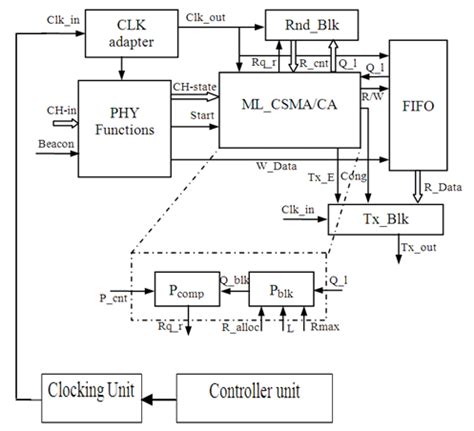 Proposed Controller Interface Unit Download Scientific Diagram