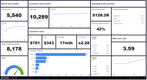 What Is A CMO Dashboard Easyflow Io