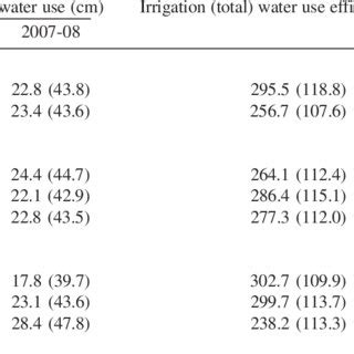 Irrigation water use, irrigation water use efficiency and grain yield ...
