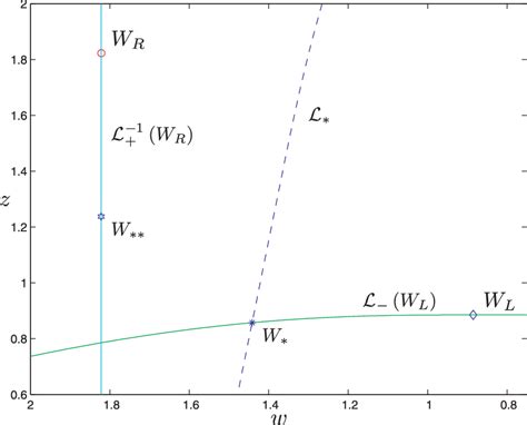 The Solution Of The Riemann Problem For 2 15 Depicted In The W Z