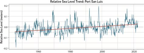 Relative Sea Level Trendchartrev Morro Bay National Estuary Program