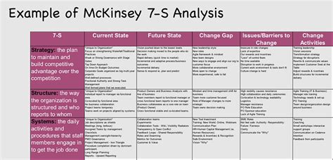 Figures Mckinsey 7s Framework Gap Analysis Mckinsey 55 Off