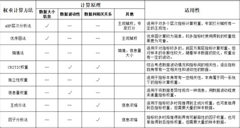 权重计算方法综合评价指标权重方法汇总 Csdn博客 权重计算方法综合评价指标权重方法汇总 Csdn博客