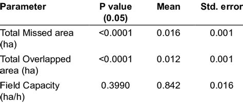 Statistical Analysis Of The Parameters Download Scientific Diagram