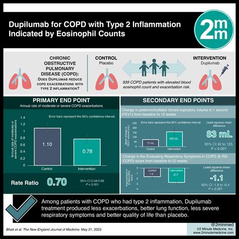 Visualabstract Dupilumab For Copd With Type 2 Inflammation Indicated By Eosinophil Counts 2