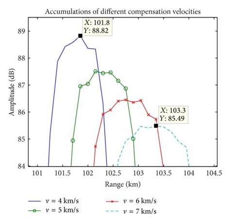 Accumulations Of Four Different Compensation Velocities Download