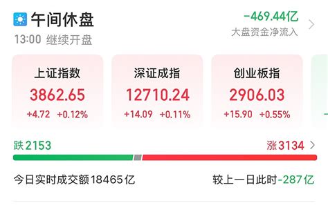 91午评临近93，市场波动率在加大 市场概要： 真不知道为什么总有人拿一些事件来说事，涨了这么多之后，市场舆论又在担忧93会不会兑现，其实
