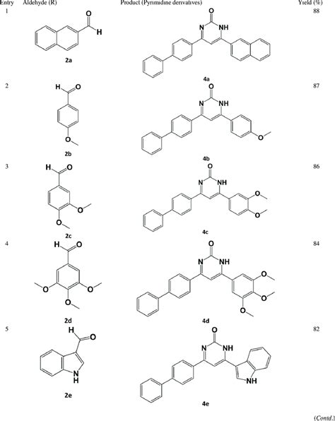 The Reactants Used In The Reaction And The Yields For Zinc Ferrite
