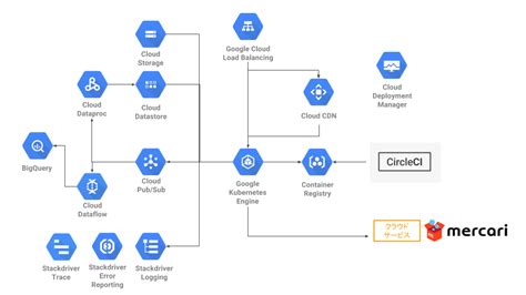 メルカリ Kubernetes を駆使したマイクロサービス化でグローバルサービスの開発効率を劇的に向上 雪泥鴻爪 It技術者の随筆