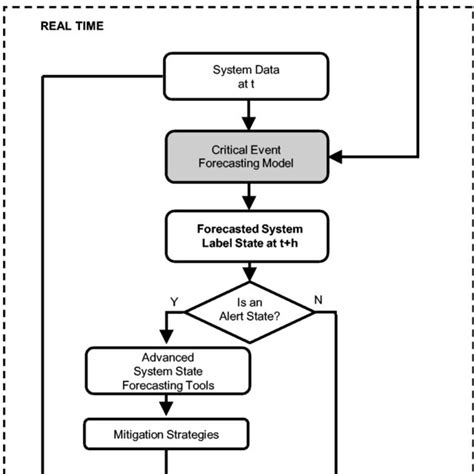 Workflow Of The Voltage Excursion Event Predictor Tool Download