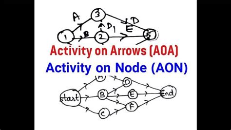 activity on arrow network diagram examples