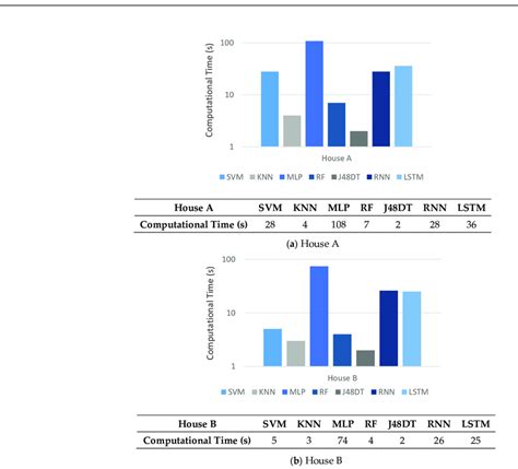Comparison On Computational Complexity Of Different Methods Download