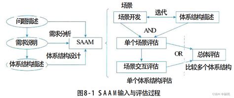 系统架构设计师教程（八）系统质量属性与架构评估 atam方法确定软件体系结构方案 csdn博客