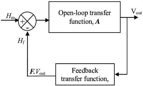 Block Diagram Of The Closed Loop Download Scientific Diagram
