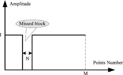 Function Used For Continuously Missing Strategy Download Scientific
