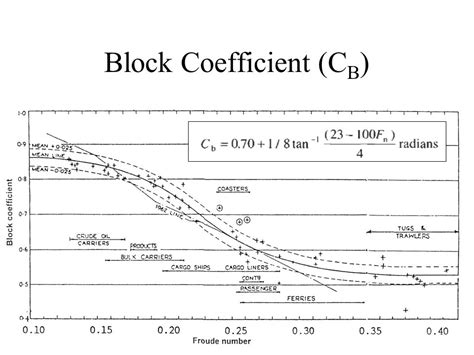 Ship Design Ppt Download