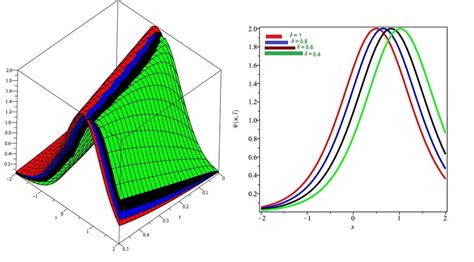 Numerical Evaluation Of Graph Of Ψx ¯ T For Problem 1 For Various