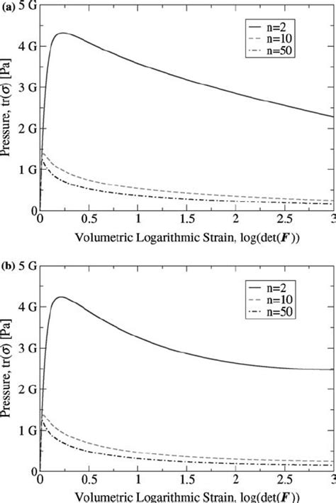Yield Locus In The Pressure Mises Stress Plane Download Scientific