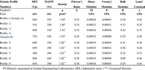 Elastic Moduli As Calculated From Seismic Velocities Srt And Masw Download Scientific Diagram
