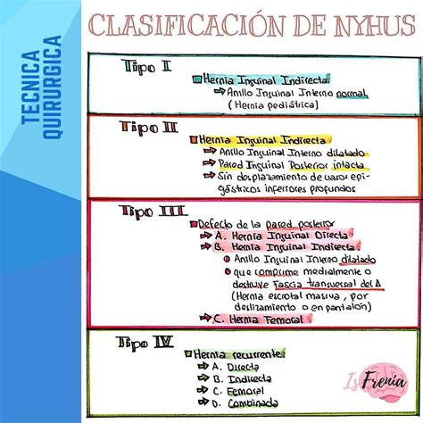 Medico Cirujano Clasificacion De Nyhus Para Las Hernias Facebook