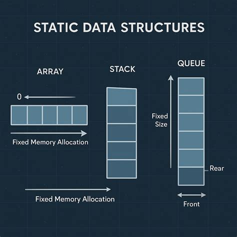 Static Vs Dynamic Data Structures Ib Computer Science Standard