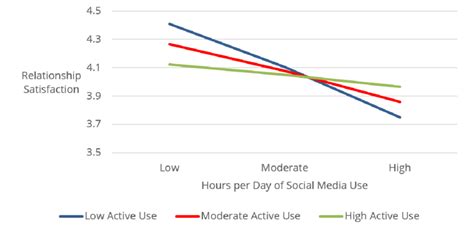 Womens Hours Per Day Of Social Media Use And Relationship Satisfaction