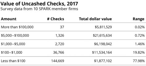 Plugging The Leak Uncashed Distribution Checks Planadviser