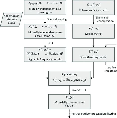 Block Diagram Showing The Processing Steps To Generate Virtual