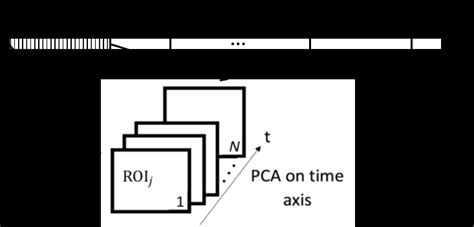 PCA Process Analysis The Long Video Is Divided Into Small Sequences By Download Scientific