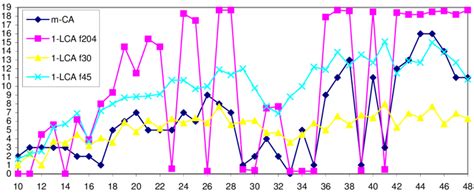 Number Of Diehard Tests Max 19 Passed By N Bit Sequences From 10 To 48 Download Scientific
