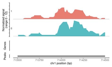 Plot Order In Splitting Coverageplot With Two Conditions · Stuart Lab