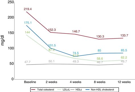 First National Registry Of Evolocumab In Clinical Practice In