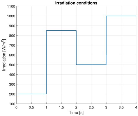Mathematics Free Full Text Maximum Power Point Tracker Controller For Solar Photovoltaic