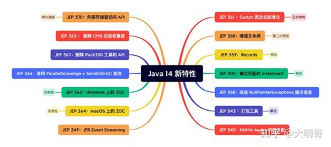 一口气读完 Java 8 ~ Java 21 所有新特性 知乎