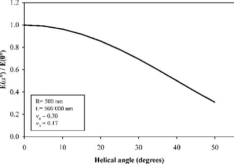 Array Modulus Ratio From Textile Download Scientific Diagram