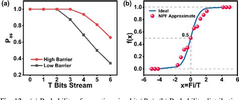 Figure 12 From A Compute In Memory Annealing Processor With Interaction Coefficient Reuse And