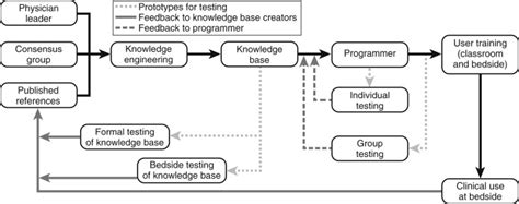 Are Computerized Algorithms Useful In Managing The Critically Ill