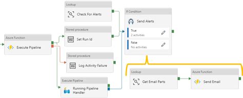 Adf Procfwk V1 7 Pipeline Email Alerting Welcome To The Blog Of